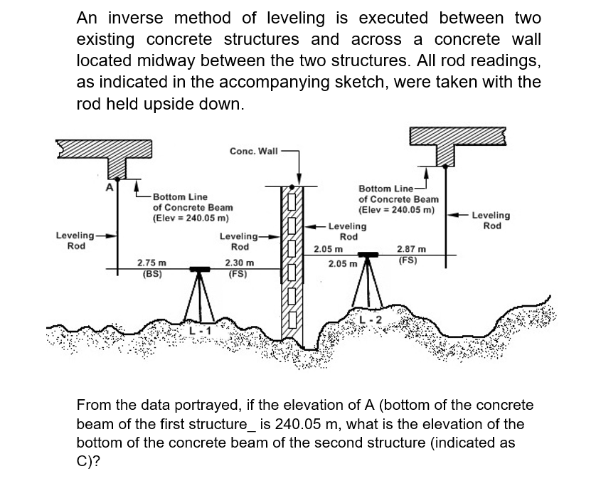 Solved An inverse method of leveling is executed between two | Chegg.com