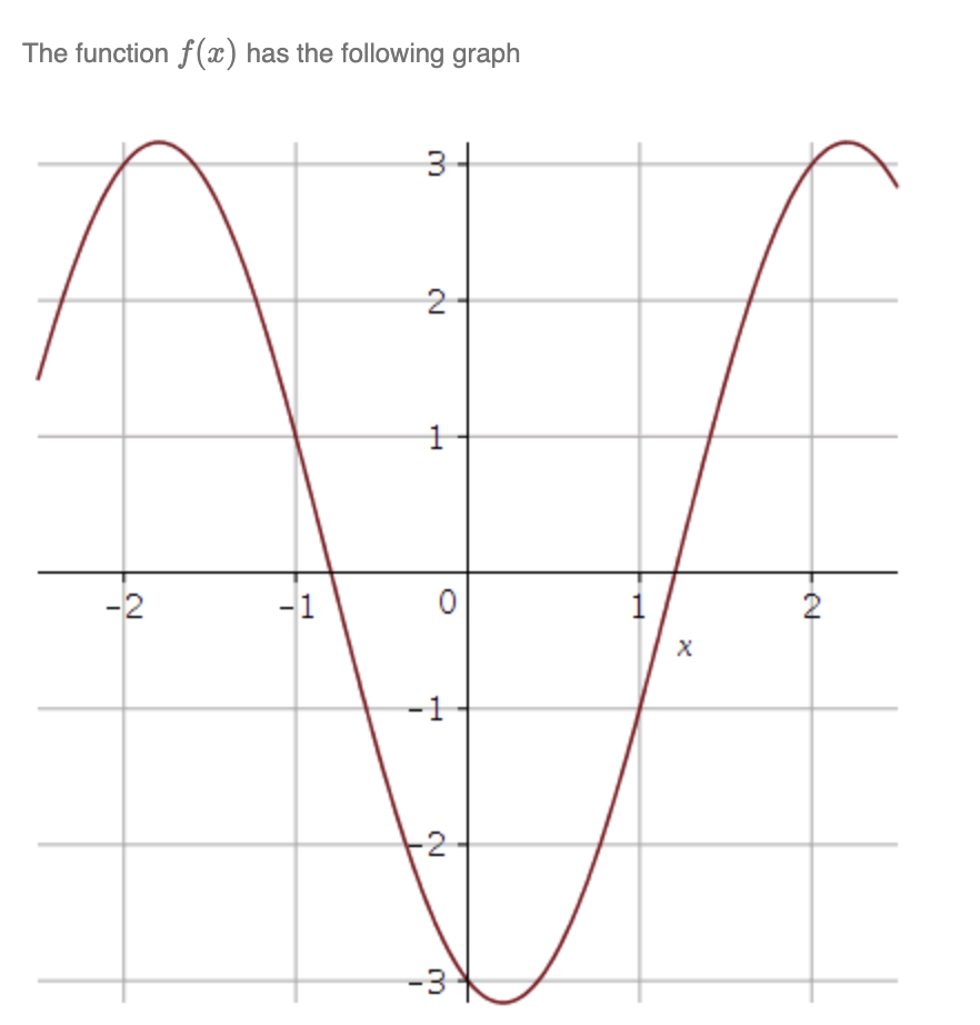 Solved The function f(x) has the following graph | Chegg.com