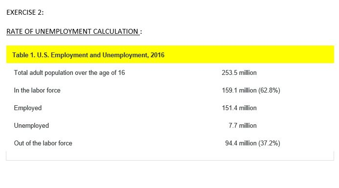 Solved EXERCISE 2: RATE OF UNEMPLOYMENT CALCULATION : Table | Chegg.com