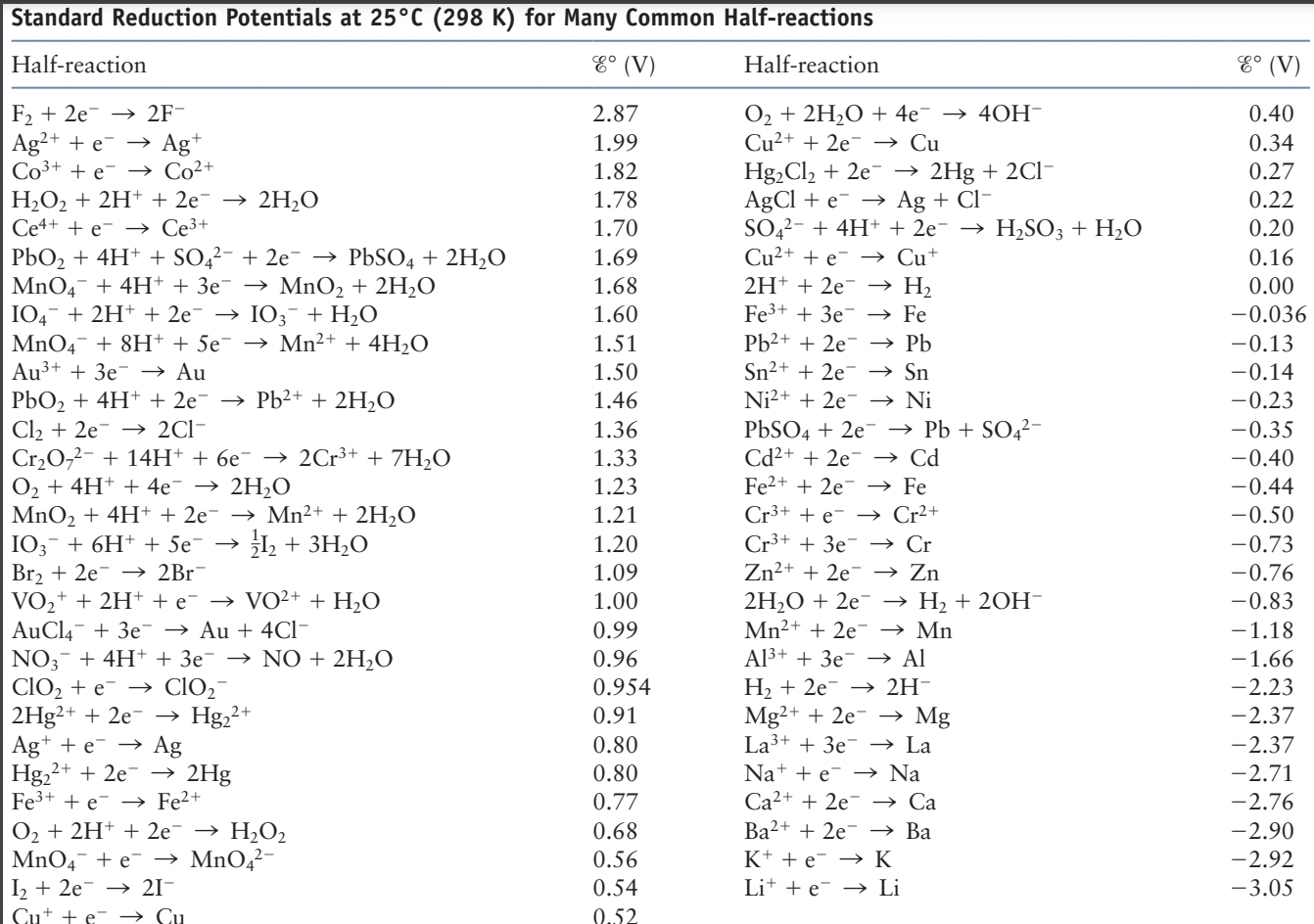 Solved Use the Standard Reduction Potentials table to pick a | Chegg.com