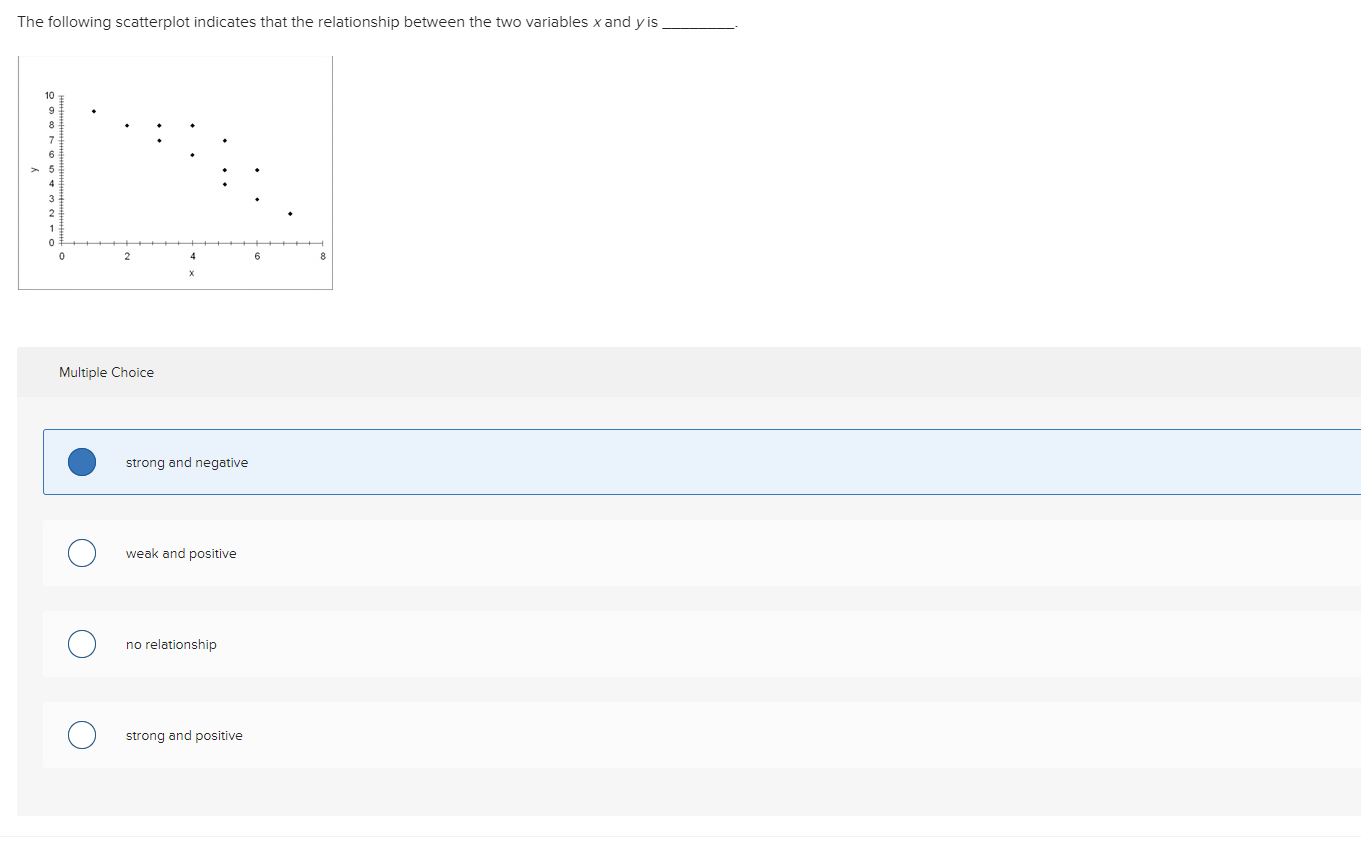 Solved The following scatterplot indicates that the | Chegg.com