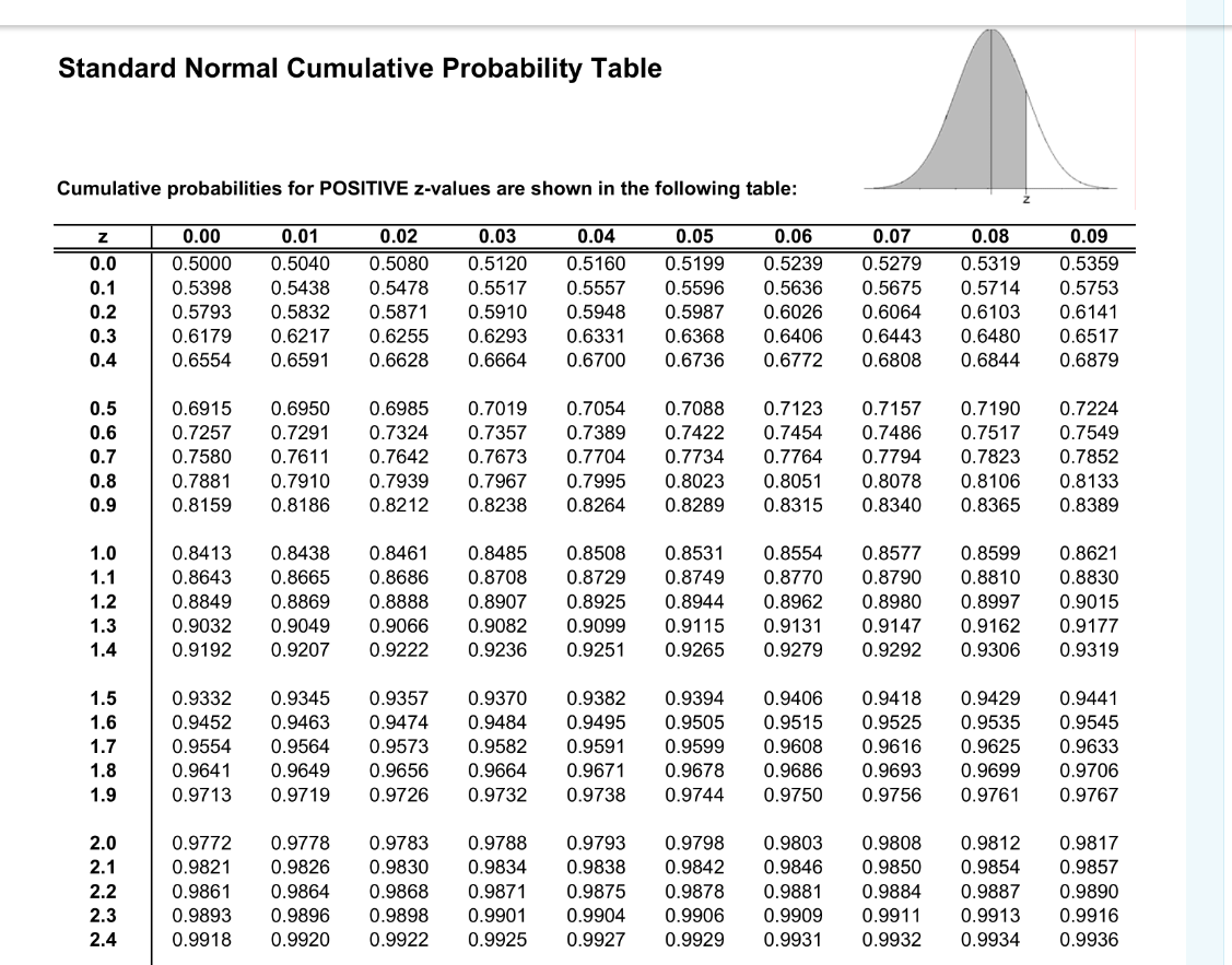 Solved Standard Normal Cumulative Probability Table | Chegg.com