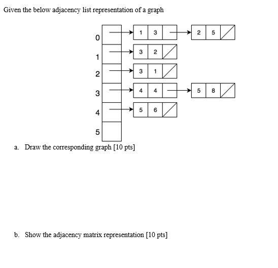Solved Given the below adjacency list representation of a | Chegg.com