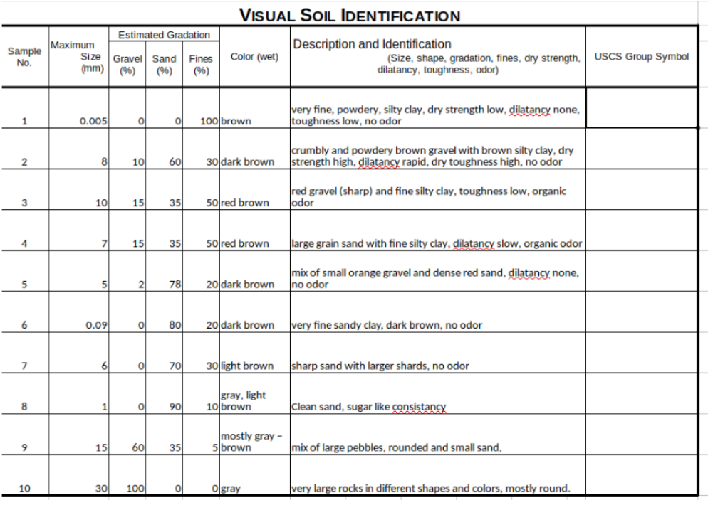 Solved VISUAL SOIL IDENTIFICATION Estimated Gradation Sample | Chegg.com
