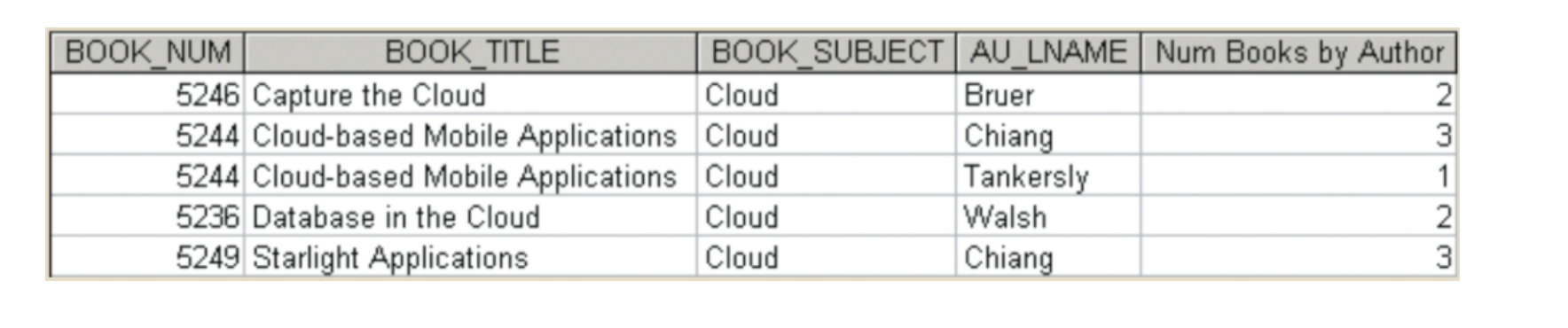Solved f) Write a query to display the book number, title, | Chegg.com