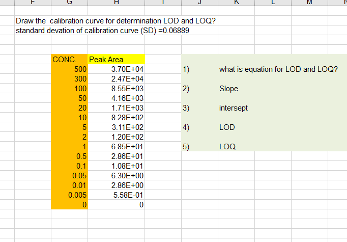 Solved K Draw the calibration curve for determination LOD | Chegg.com