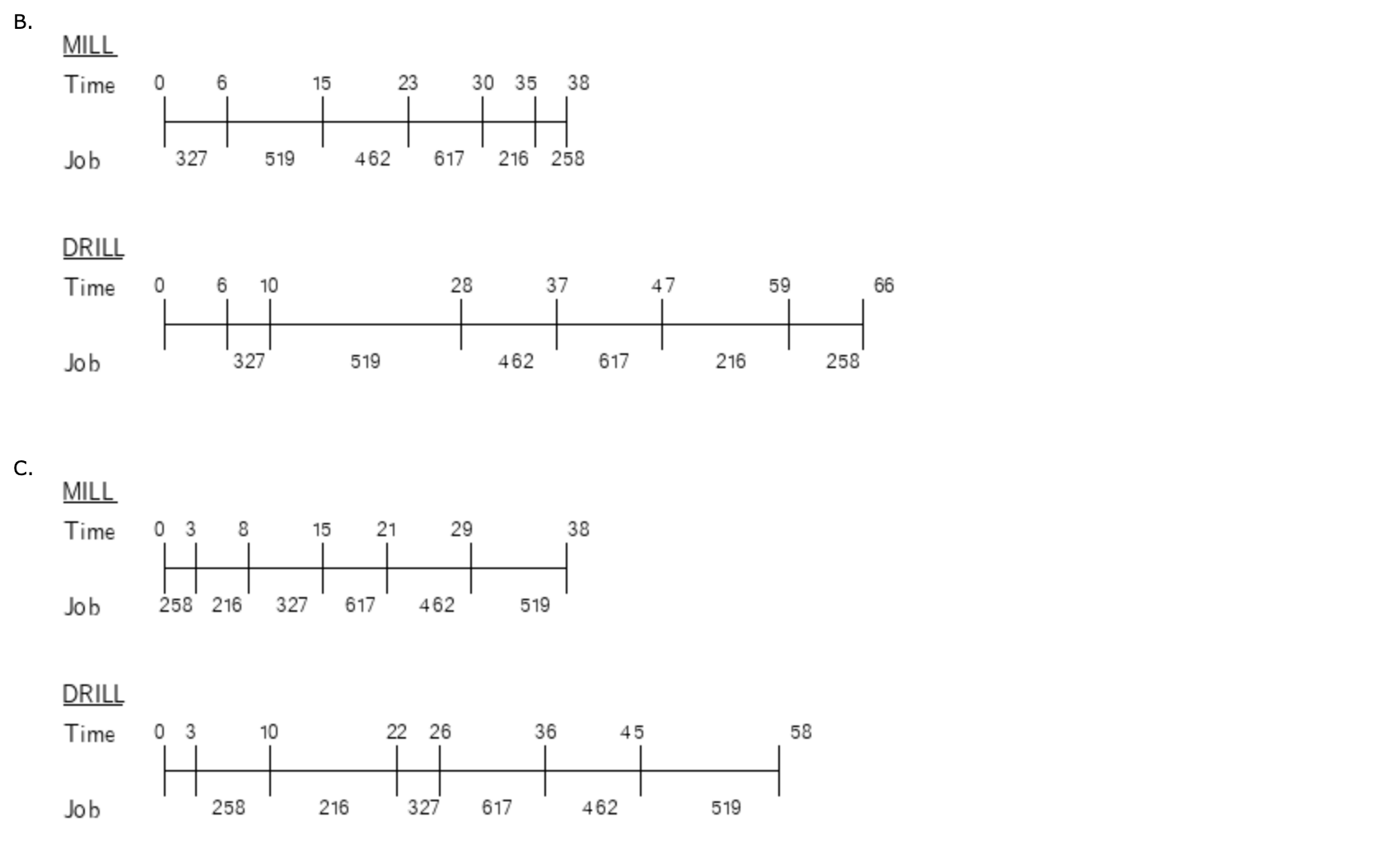 Solved Develop A Minimum Makespan Schedule Using Johnsons 