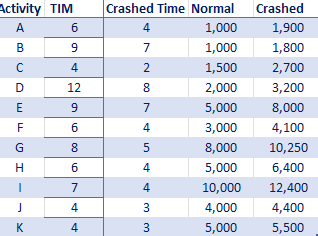 Solved Using the expected activity times as the normal times | Chegg.com