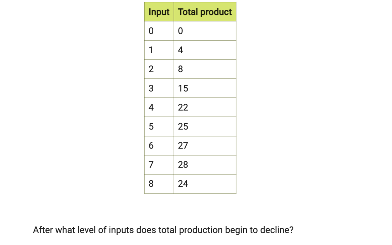 After what level of inputs does total production | Chegg.com