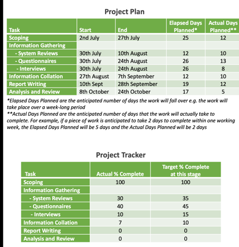 Project Plan Elapsed Days Actual Days Task Start End | Chegg.com