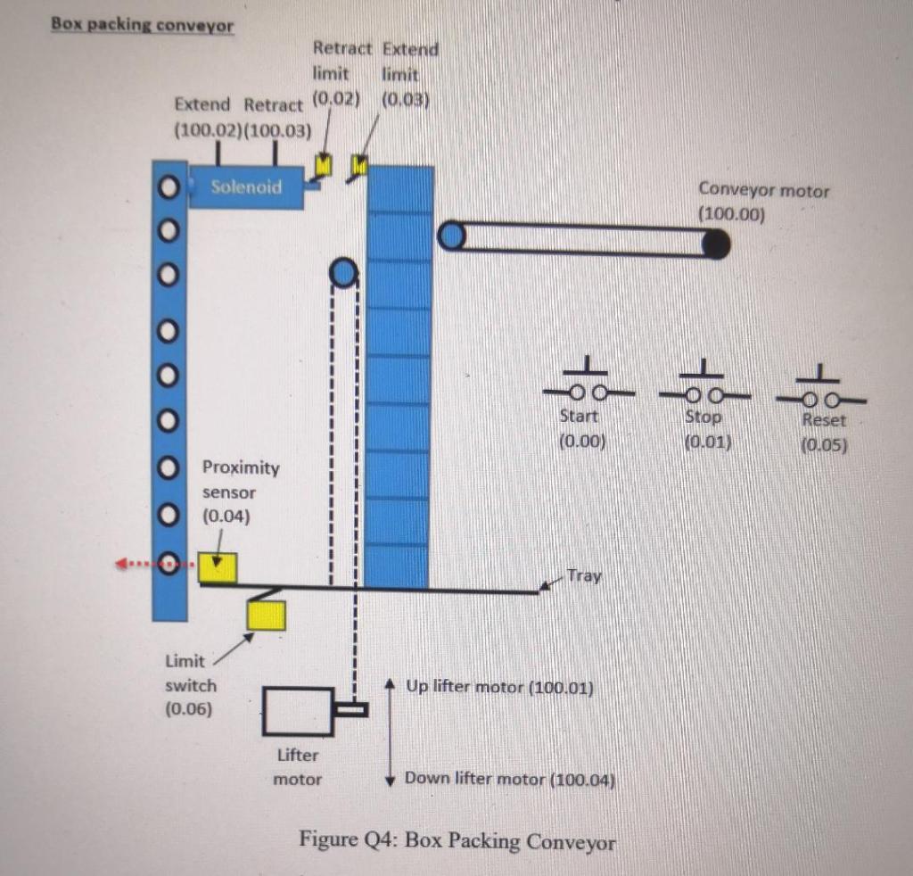 Figure Q4 shows a box packing conveyor system. In | Chegg.com