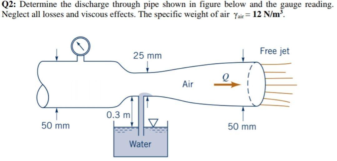 Solved Q2: Determine the discharge through pipe shown in | Chegg.com