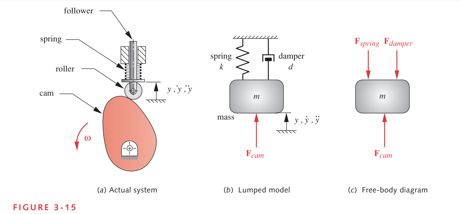 Solved (a) Actual system (b) Lumped model (c) Free-body | Chegg.com