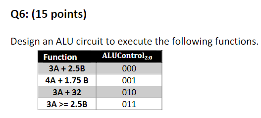 Solved Design an ALU circuit to execute the following | Chegg.com