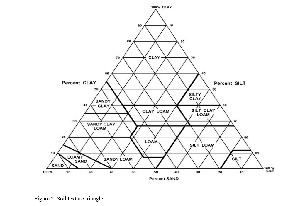 Solved 1. The soil textural triangle in Figure two is | Chegg.com