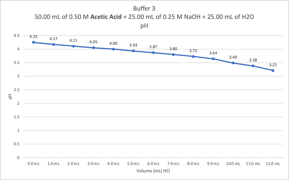 Solved Created a graph and need help determining number of | Chegg.com