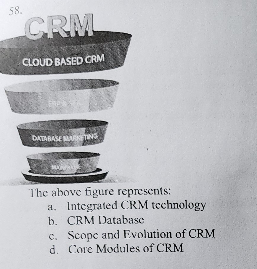 Solved ---The above figure represents:a. ﻿Integrated CRM | Chegg.com