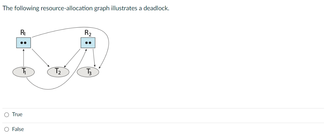 Solved The following resource-allocation graph illustrates a | Chegg.com