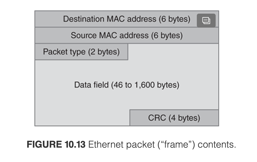 Solved Given the range of sizes in an Ethernet packet | Chegg.com