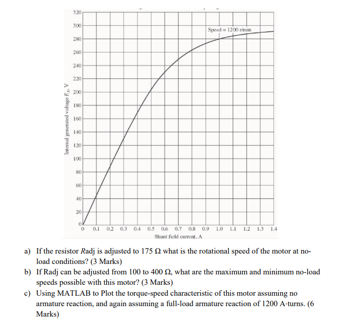 Solved Question 1 (12 marks) A de motor with specification | Chegg.com