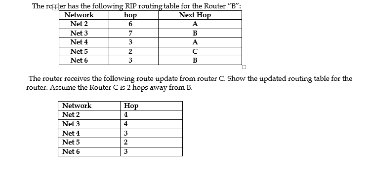 Solved The router has the following RIP routing table for | Chegg.com