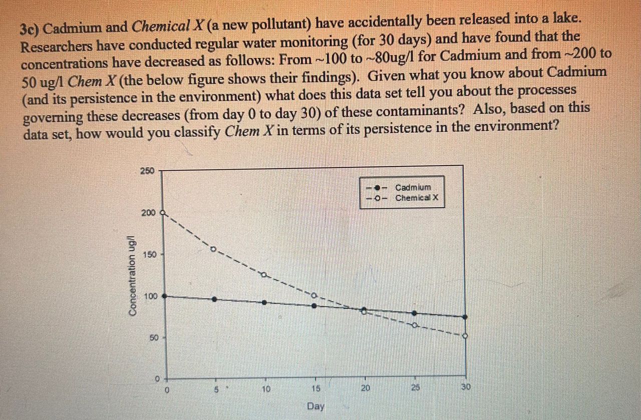 Solved 3c) Cadmium and Chemical X (a new pollutant) have | Chegg.com