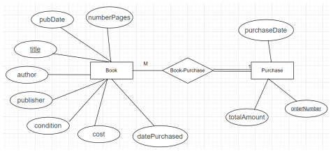 Solved Task3-Submit an EER/UML diagram (20 points)Assume the | Chegg.com