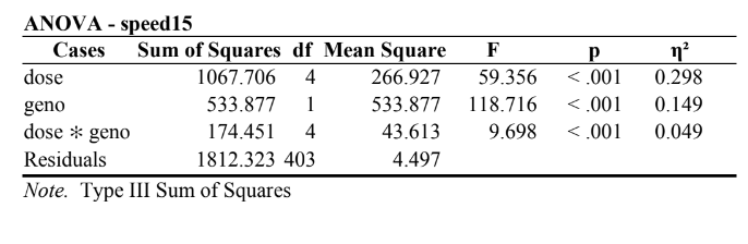 were examined in a 2 factor ANOVA to determine if | Chegg.com
