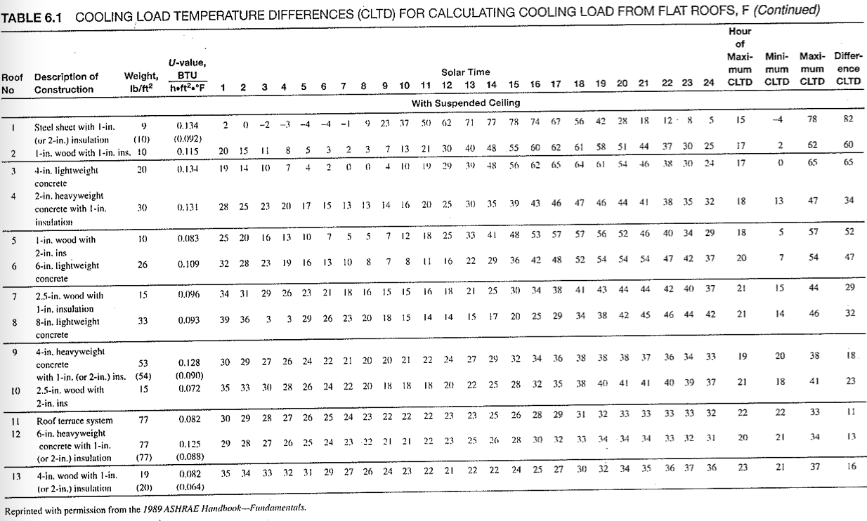 Using the floor plan given below, calculate: (a) Heat | Chegg.com