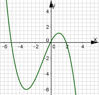Solved The figure shows the graph of the third degree | Chegg.com