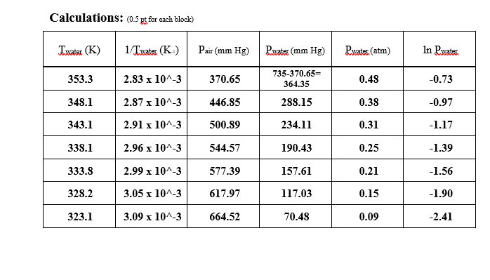 Solved Data Table (1 pt each blank) Temperature of Water(°C | Chegg.com