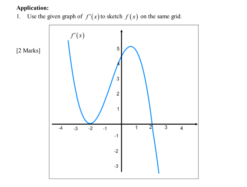 Application:Use the given graph of f'(x) to ﻿sketch | Chegg.com