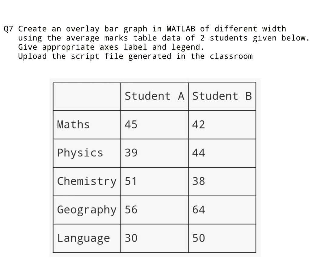 Solved Q7 Create an overlay bar graph in MATLAB of different | Chegg.com