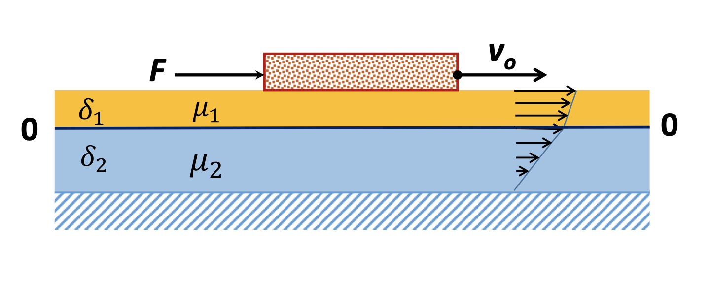Solved As shown in the figure, a horizontal interface 0-0 | Chegg.com