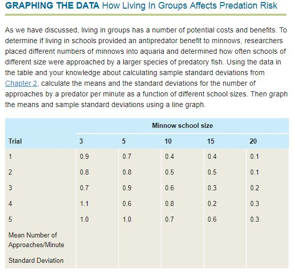 Solved GRAPHING THE DATA How Living In Groups Affects | Chegg.com
