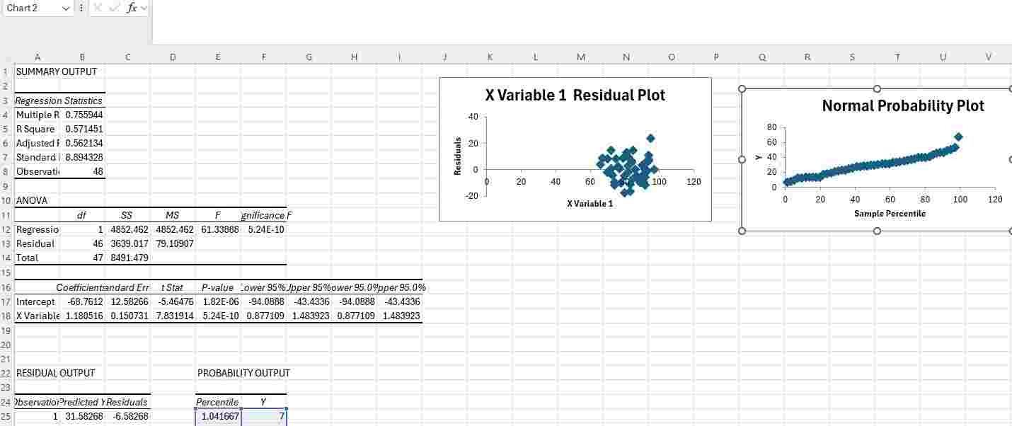 Solved Hi, ﻿I need help interpreting the linear regression | Chegg.com