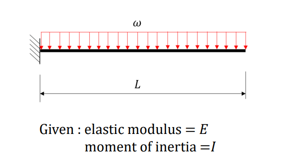 Solved Calculate deflection and rotation at the free end of | Chegg.com