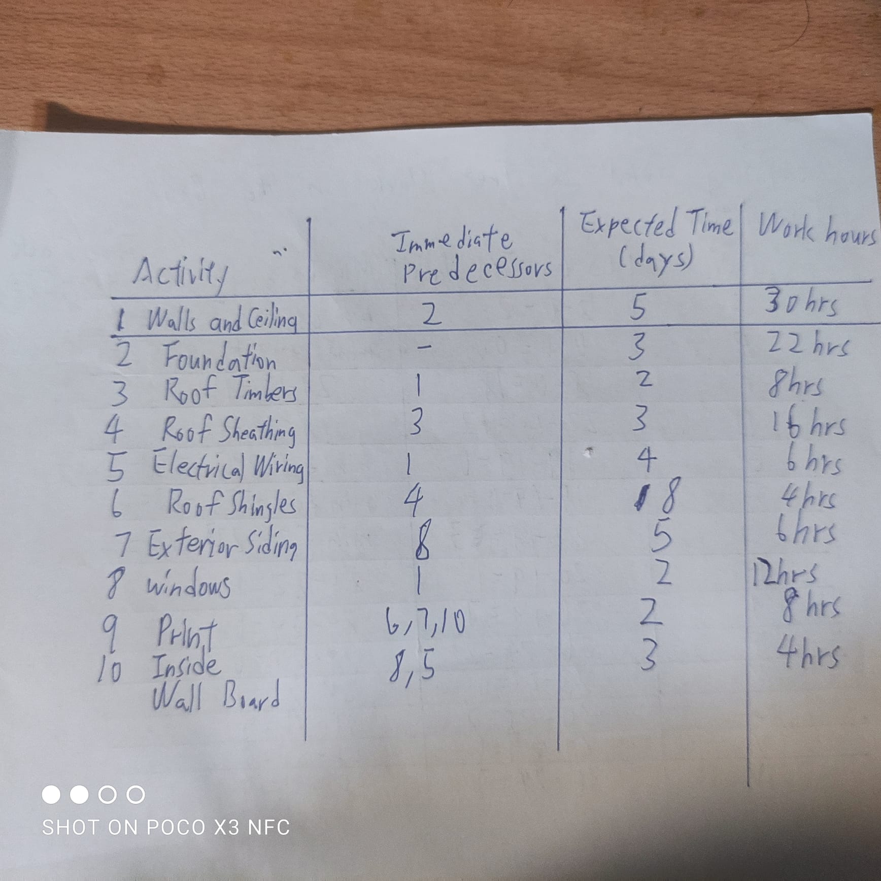 \begin{tabular}{l|c|c|c} Activity & | Chegg.com