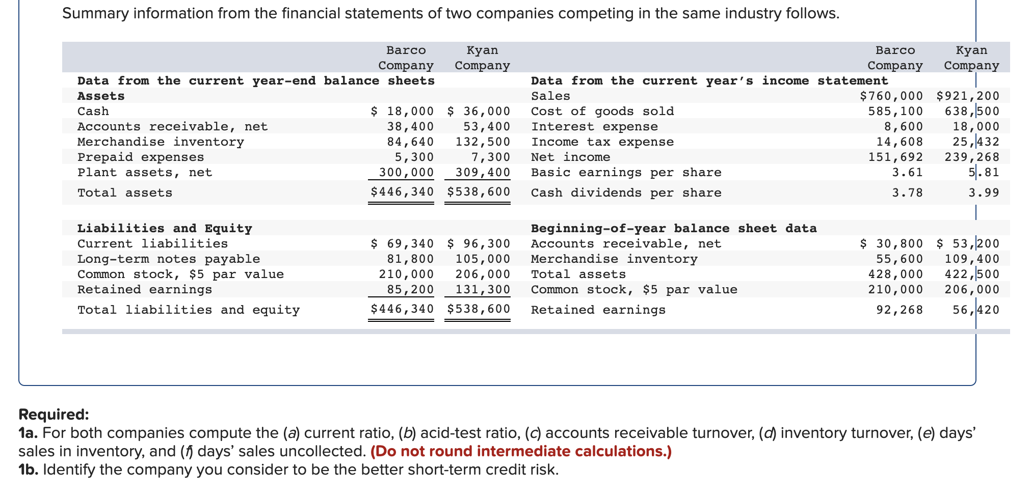 Solved Summary information from the financial statements of | Chegg.com