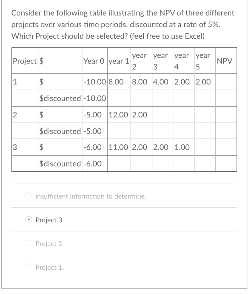Solved Consider the following table illustrating the NPV of | Chegg.com