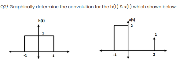 Solved Q2/ Graphically determine the convolution for the | Chegg.com