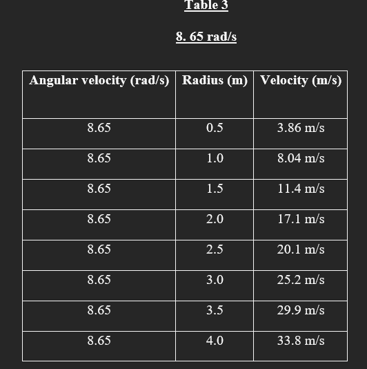 Solved Table 3 8. 65 rad/s Angular velocity (rad/s) Radius | Chegg.com