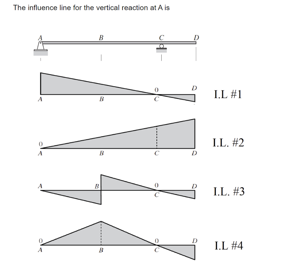 Solved The influence line for the vertical reaction at A is | Chegg.com