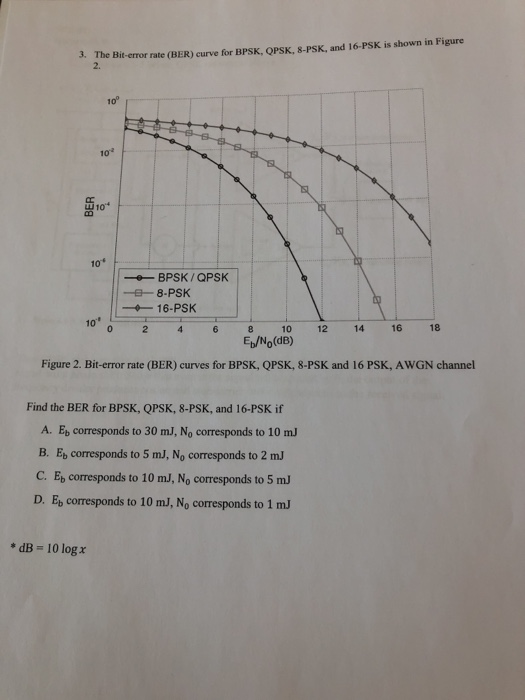 Solved 3. The 2. e Bit-error rate (BER) curve for BPSK, | Chegg.com
