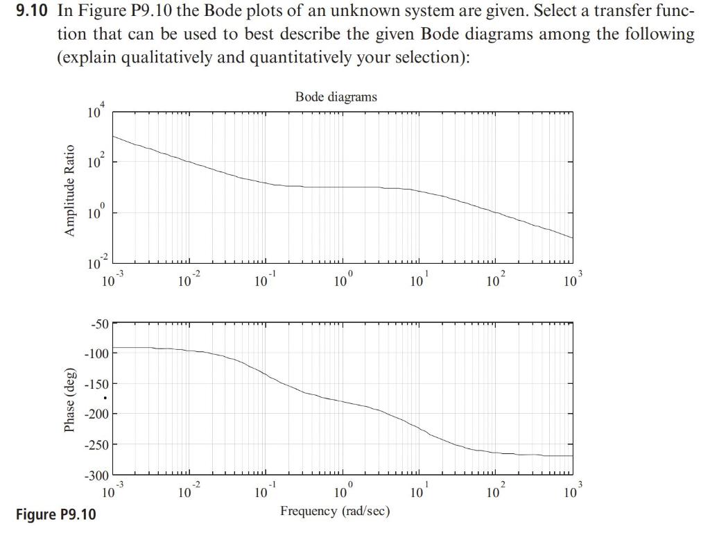 Solved 9.10 In Figure P9.10 the Bode plots of an unknown | Chegg.com