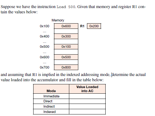 Solved Suppose we have the instruction Load 500. Given that | Chegg.com