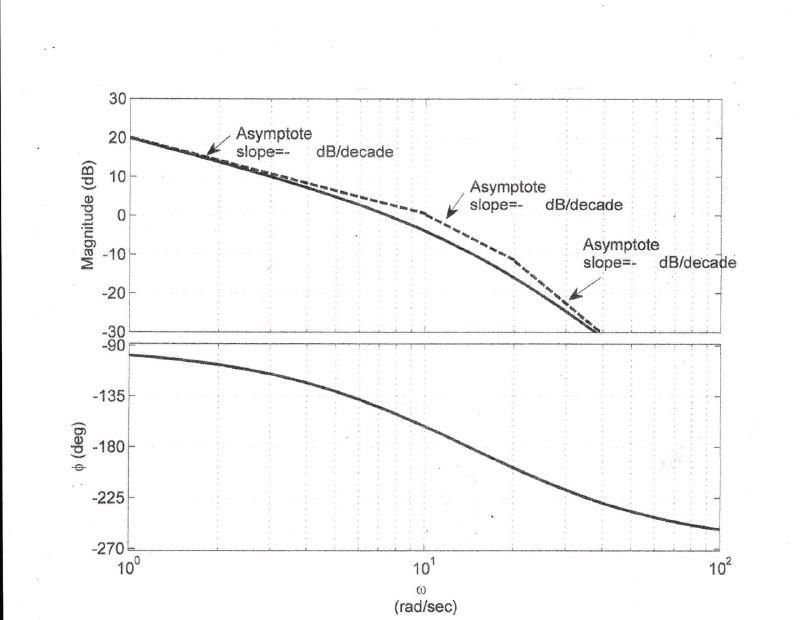 Solved 30 20 Asymptote slope=- dB/decade 10 Magnitude (dB) | Chegg.com