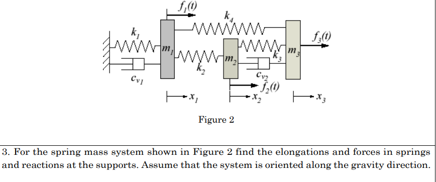Solved For the spring mass system shown in Figure 2 ﻿find | Chegg.com
