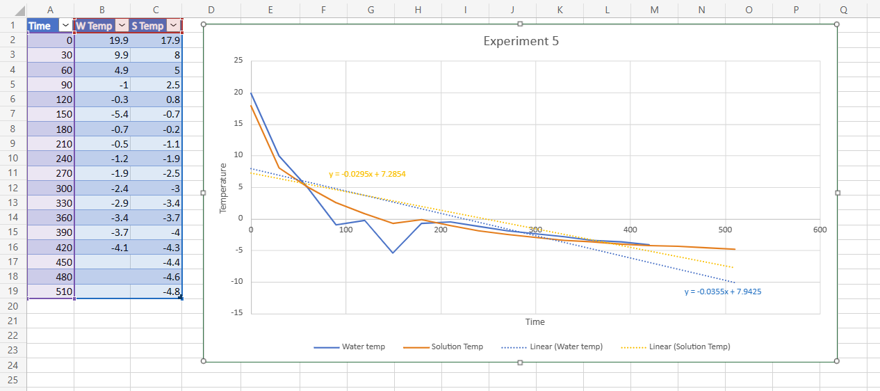 Solved Please help me find from the data and | Chegg.com