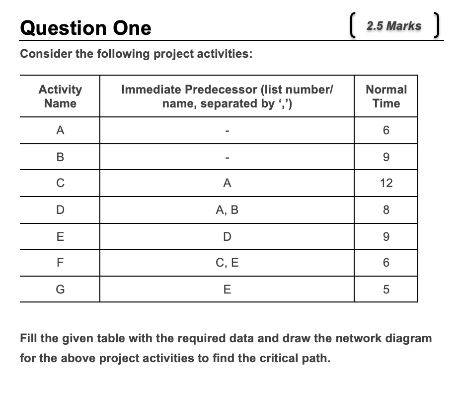 Solved Consider the following project activities: Fill the | Chegg.com
